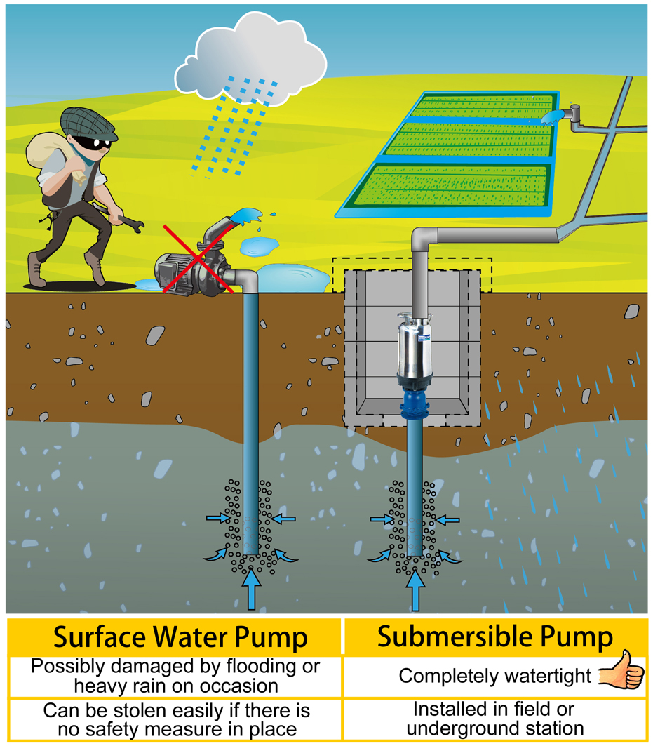 Well type submersible pump for agriculture irrigation